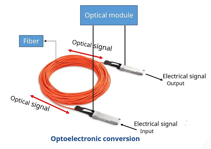 AOC VS. DAC Cables: Exploring High-Speed Connectivity - YXFiber